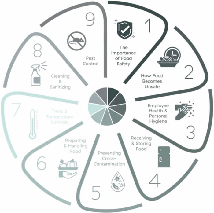 Why Food Handler Training With Trust20?