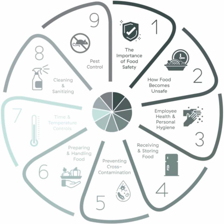 Why Food Handler Training With Trust20?